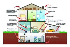 Indoor Air Quality (IAQ) and Health: "The Sleeping Giant" - Alfandre ...