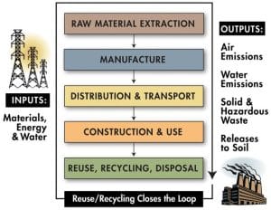 How Architects and Designers Integrate Life Cycle Analysis